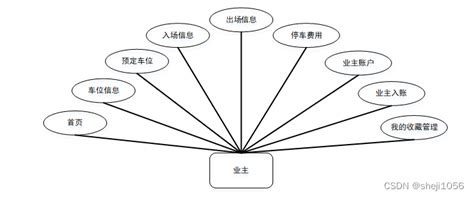 Nodejs毕业设计基于微信小程序的车位共享系统lwppt（源码程序lw部署）nodejs停车管理微信小程序 Csdn博客