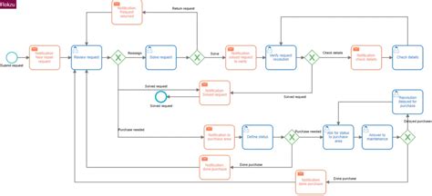 What Is A Bpmn Engine Modeling And Automating In 1 Click Bpi The Destination For