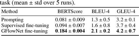 Table 2 From Amortizing Intractable Inference In Large Language Models