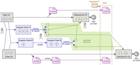 Part 4 Convergence And Divergence Multi Process Mining