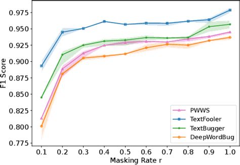 Figure 1 From Masked Language Model Based Textual Adversarial Example