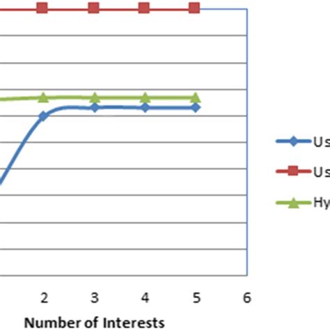The Applicability Of Various Similarity Measures Download Scientific