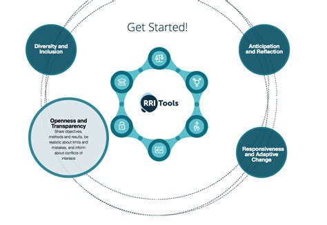 Update On Responsible Research And Innovation Flarecast