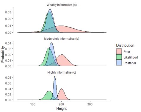 Prior Likelihood And Posterior Distributions For The Example Of Mean Download Scientific