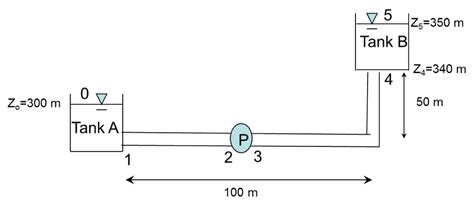 A Pump Draws Water From Tank A And Discharges To Chegg Com