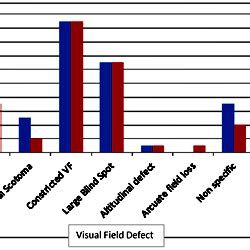 Frequencies Of Visual Field Defects