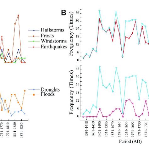 Frequency Curves Of The Different Grades Of Floods And Droughts In The