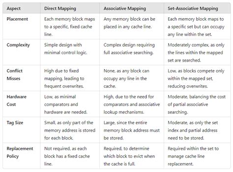 difference between direct mapping associative mapping and set