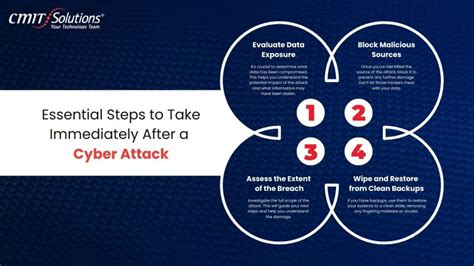 Cmit Solutions New Brunswick On Linkedin Cybersecurity Incidentresponse Dataprotection