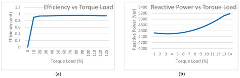 Static And Dynamic Simulation Of An Induction Motor Using Matlabsimulink
