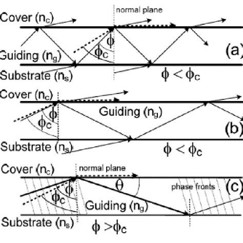 The Ray Picture Of Mode On An Symmetric Step Index Slab Waveguide [1