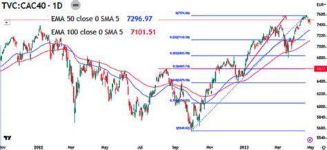 The Most Effective Strategies For Fibonacci Retracement