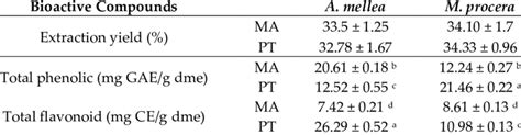 Extraction Yield And Bioactive Compound Contents In The Dried Fruiting
