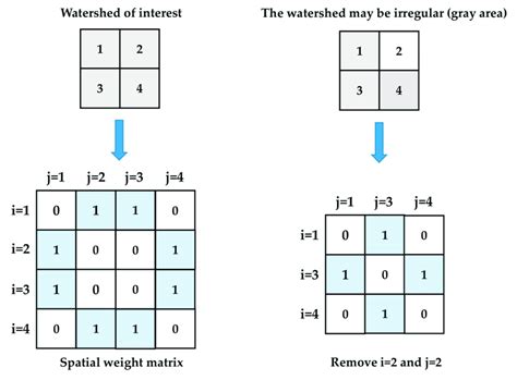 The Calculation Process Of The Spatial Weight Matrix Download