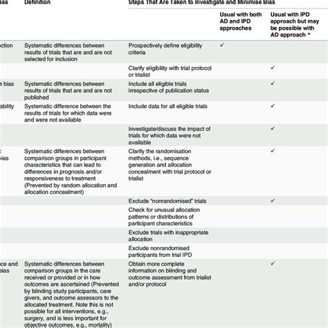 Biases That Can Affect Systematic Reviews And Meta Analyses Of Ipd And Download Table