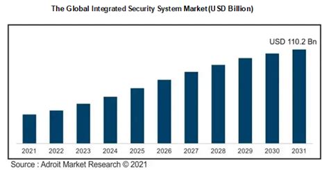 The Global Integrated Security System Market Usd Billion