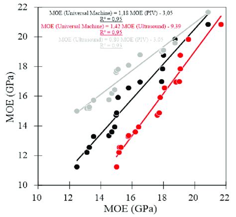 linear regression between the modulus of elasticity moe values of