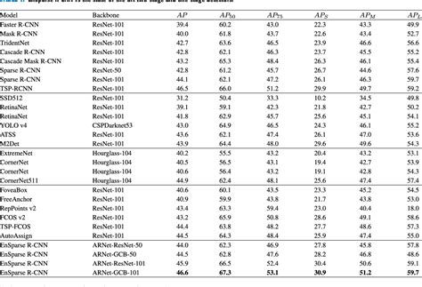 Table 1 From Enhanced Sparse Detection For End To End Object Detection