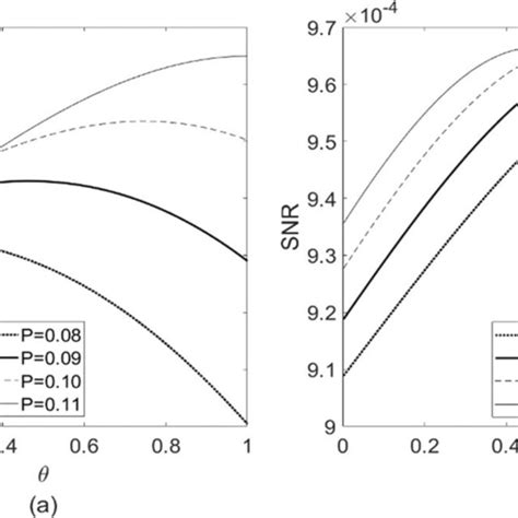 A Snr Versus Multiplicative Noise Strength Download Scientific Diagram