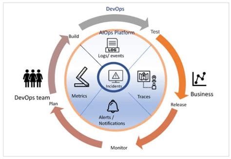 Aiops The Key Enabler For Devops