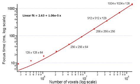 Log Log Plot Of Execution Time In Milliseconds For Isam Focusing