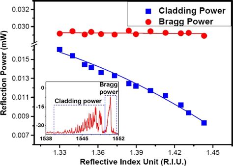 Figure 5 From Cladding Mode Recoupling Based Tilted Fiber Bragg Grating Sensor With A Core
