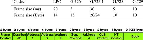 some of the well known voip codecs download scientific diagram