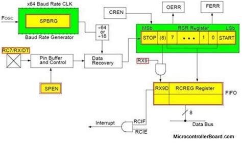 uart receive block diagram download scientific diagram