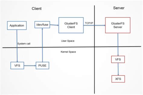 glusterfs分布式存储学习笔记 散尽浮华 博客园