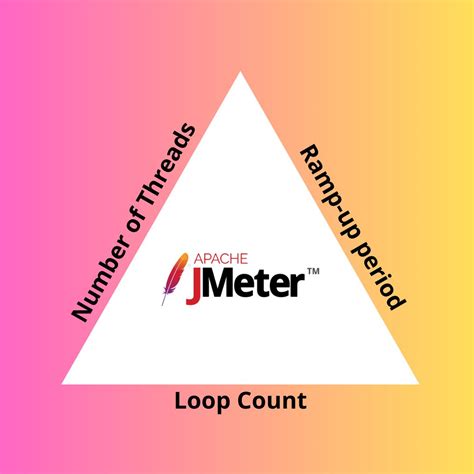Ubai Dillah On Linkedin Performancetesting Loadtesting Tech Tester
