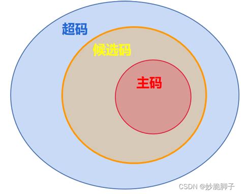 02关系模型 csdn博客