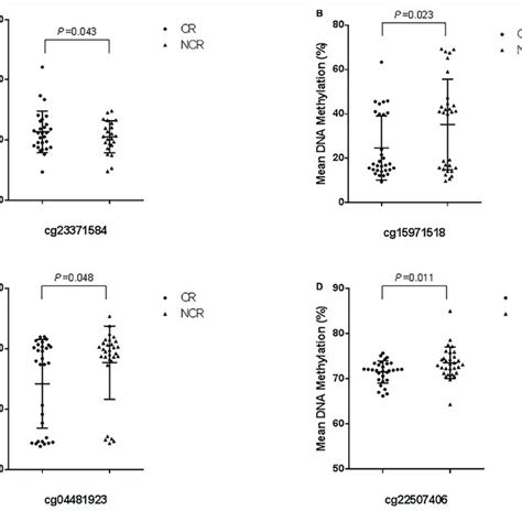 Circosplot For The Whole Genomic Methylation Patterns Of The Non Cr Download Scientific