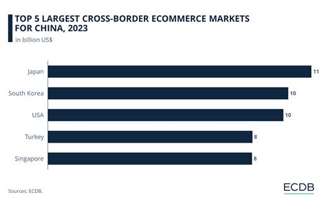 Cross Border Ecommerce In China Gmv Leading Markets And Companies Ecdb
