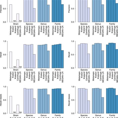 Pdf Strain Level Metagenomic Assignment And Compositional Estimation For Long Reads With Metamaps