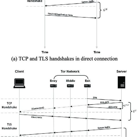 Comparison Of The TCP And SSH Handshakes In Direct Connection And Via Download Scientific