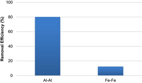 The Influence Of Electrode Materials On The Removal Of Nitrate Download Scientific Diagram