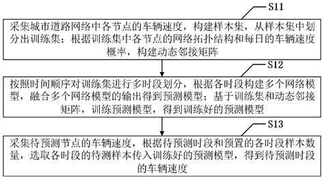 一种城市道路车辆速度预测方法