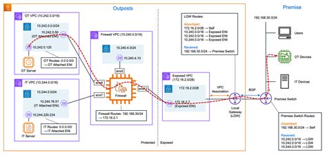 Implementing Network Traffic Inspection On Aws Outposts Rack Aws Compute Blog