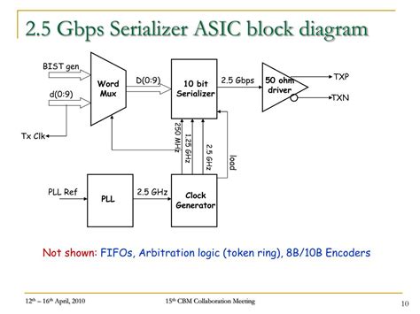 Ppt Proposal 2 5 Gbps Radiation Tolerant Serializer Design For The Cbm Daq In 180 Nm Cmos