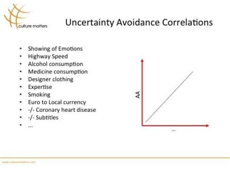 Examples Of Uncertainty Avoidance