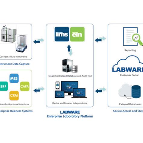 Labware Lims Eln At Ellen Martinez Blog