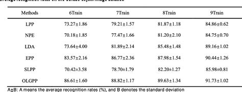 Table 2 From An Orthogonal Locality And Globality Dimensionality Reduction Method Based On Twin