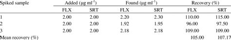 Recovery Result Obtained From The Standard Addition Technique By The Download Scientific