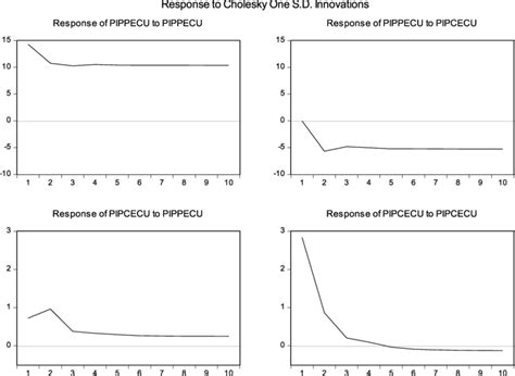 Response To Cholesky Ecuador Source EViews Own Calculations Download Scientific Diagram