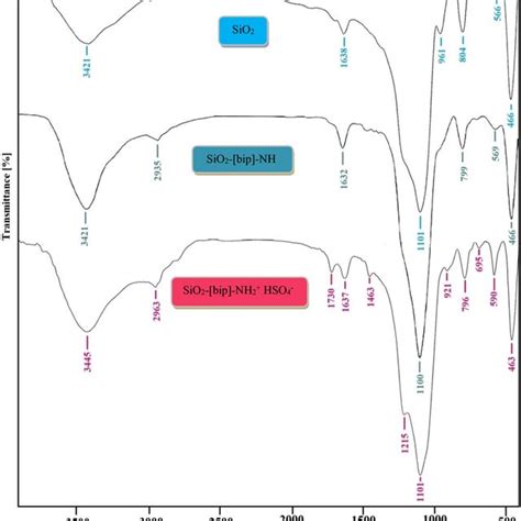 ft ir spectra of sio2 sio2 [bip] nh and sio2 [bip] nh2⁺ hso4