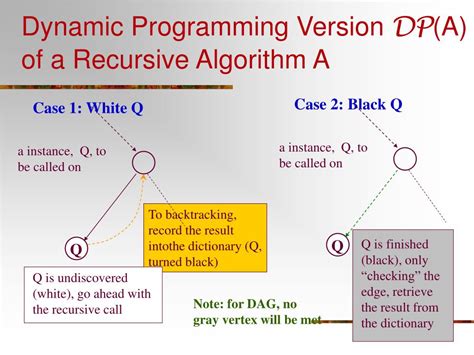 Ppt Dynamic Programming Powerpoint Presentation Free Download Id