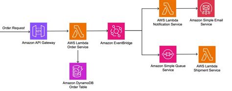 Serverless Technologies Not Only Minimize The Time That Builders Spend