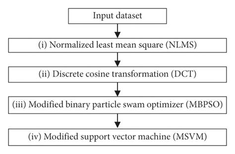 Block Diagram Of Eeg Data Processing Algorithms Download Scientific Diagram