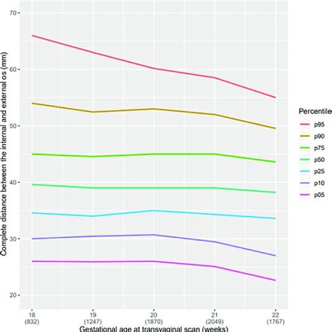 Curve Of Percentile Values For The Linear Cl Measurement Curve Of Download Scientific Diagram