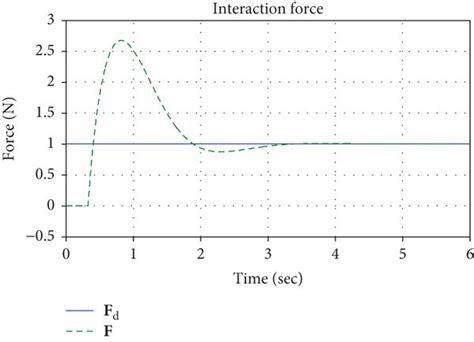 Interaction Force Between The End Effector And The Surface Download Scientific Diagram